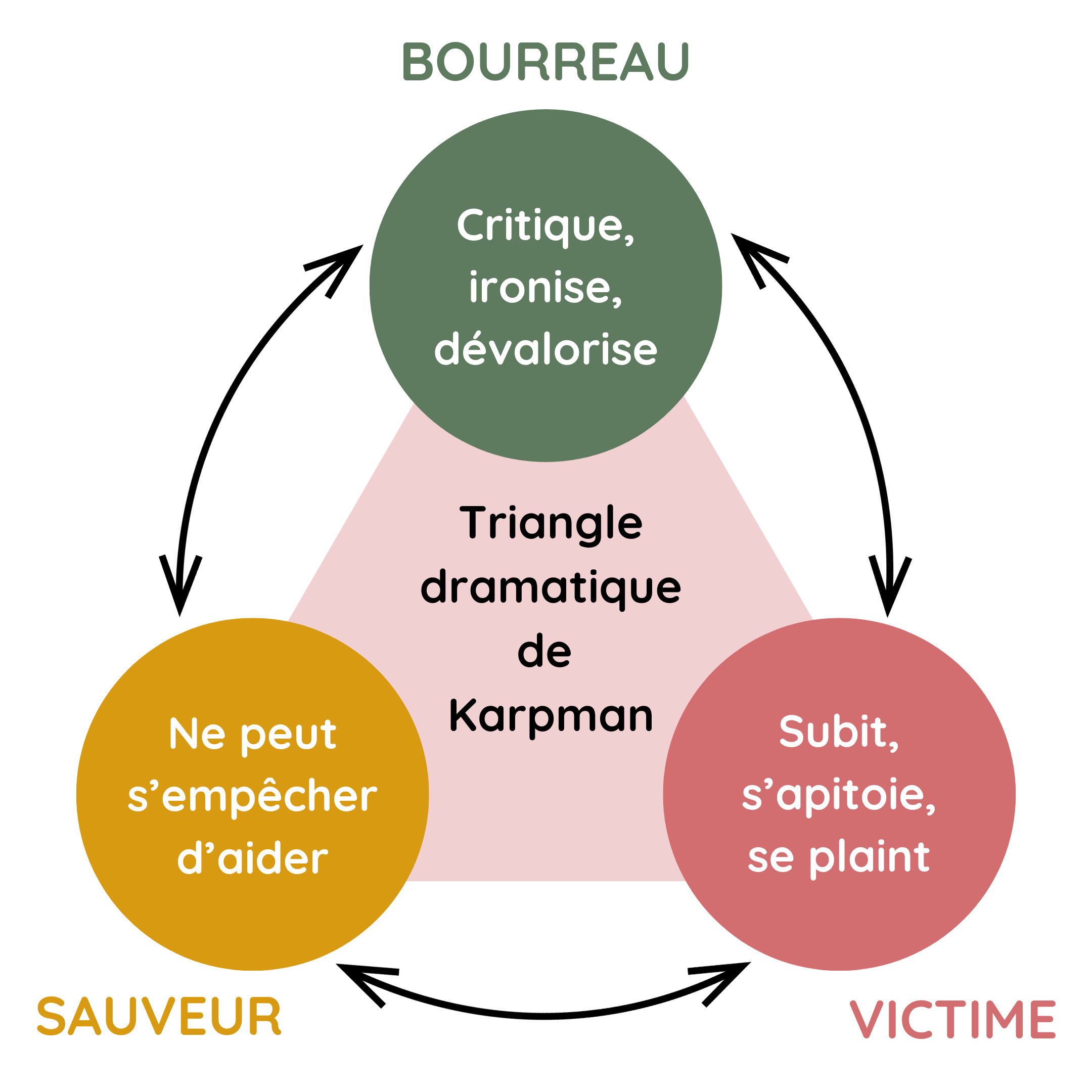 Le triangle dramatique de Karpman – Mel Goyer